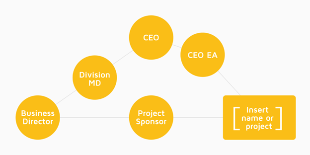 The ultimate guide to managing and influencing stakeholders | Outsized